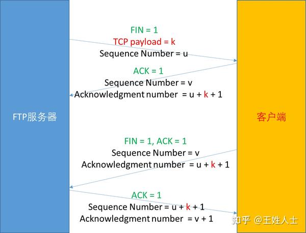 TCP 断开连接 --- 网络篇（一） - 知乎