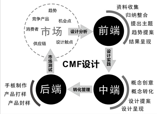 《CMF设计教程》学习笔记 - 知乎
