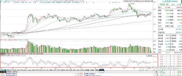 一个永不说谎的指标——巧用OBOS指标，读懂A股大势，此文很短很深（收藏） - 知乎