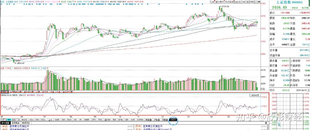 一个永不说谎的指标——巧用OBOS指标，读懂A股大势，此文很短很深（收藏） - 知乎