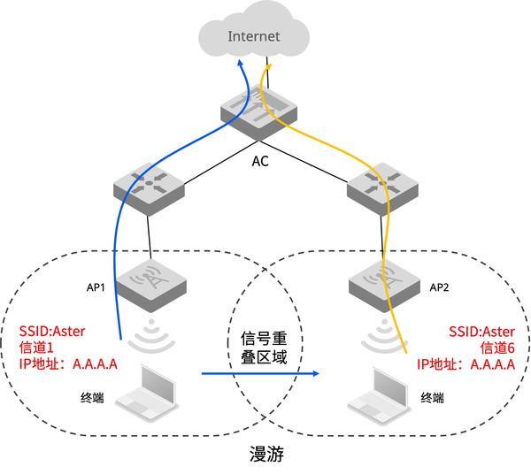 告别传统的AP＋AC方案，分布式网关设计高效实现园区WiFi漫游 - 知乎