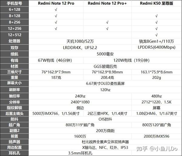 红米Note 12 Pro+有哪些亮点和不足？相比（红米Note 12 Pro/探索版/Note11TPro、K50/K50至尊版、小米12S/12Pro天玑版、真我GT Neo3），还值得 ...