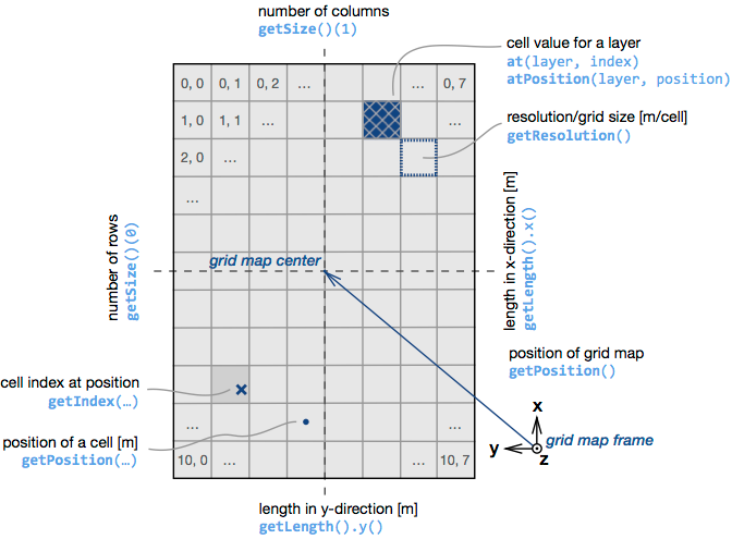 ChatGPT帮写作——grid_map，ROS下超好用的栅格地图包 - 知乎