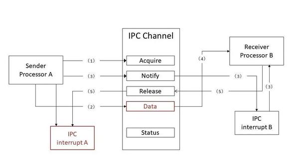 “零”智享｜TDA4 IPC核间通信原理 - 知乎