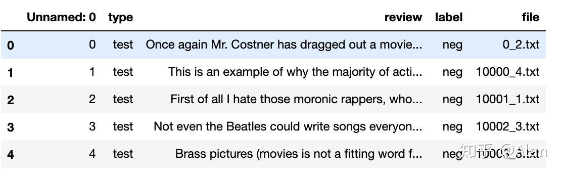 基于循环神经网络(RNN)-IMDB影评情感分析Word2Vec & BiLSTM - 知乎