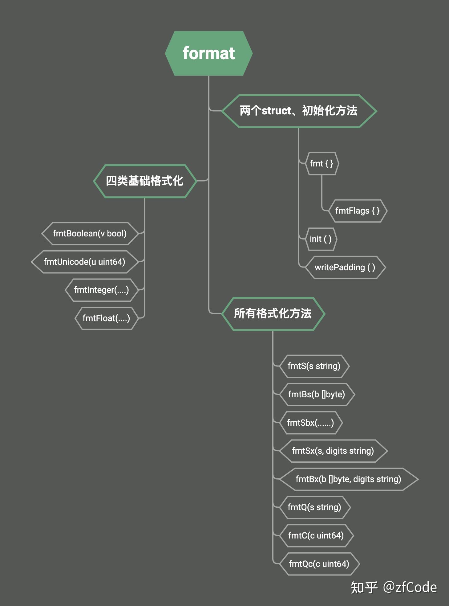 Go源码共读计划 - fmt package - 概述&format - 知乎