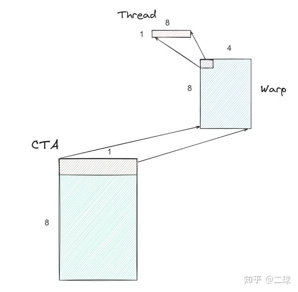 OpenAI Triton: Why layout is important - 知乎