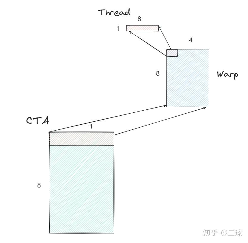 OpenAI Triton: Why layout is important - 知乎