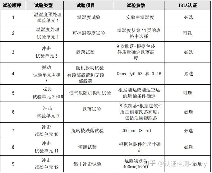 可靠性—ISTA 3A:2018 综合模拟性能试验程序介绍 - 知乎