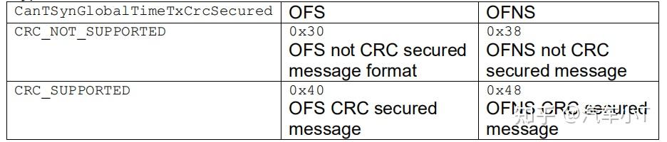 AUTOSAR基础篇之CanTsyn - 知乎