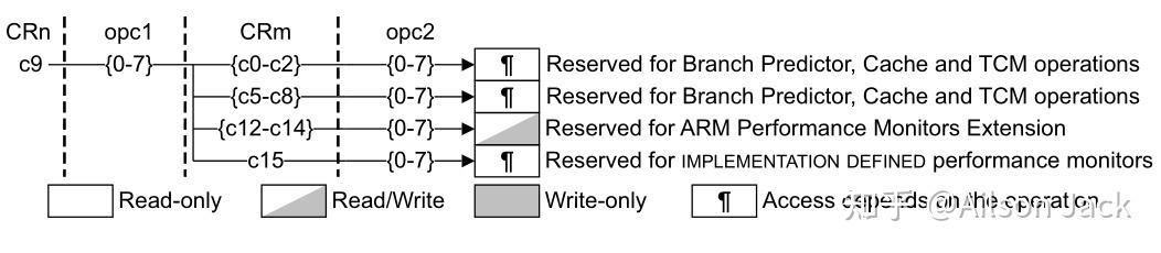ARMv7-A 那些事 - 5.CP15协处理器 - 知乎