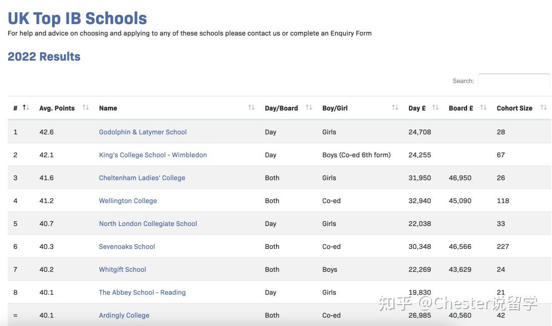 权威发布！2022年英国私校IB成绩排名大公开！第一名学校均分竟高达42.6？ - 知乎
