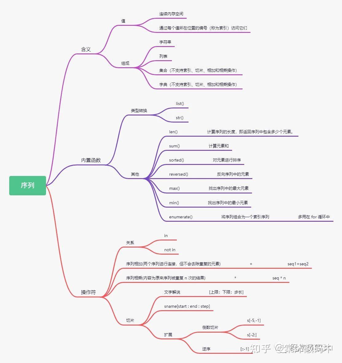 硬核！12张Python思维导图带你学会Python - 知乎