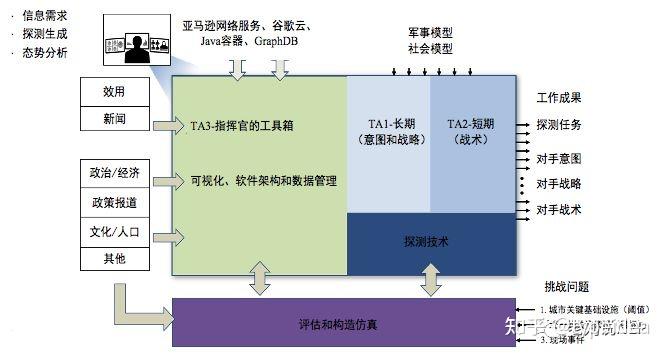 美国DARPA主导的智能化情报分析系列项目 - 知乎