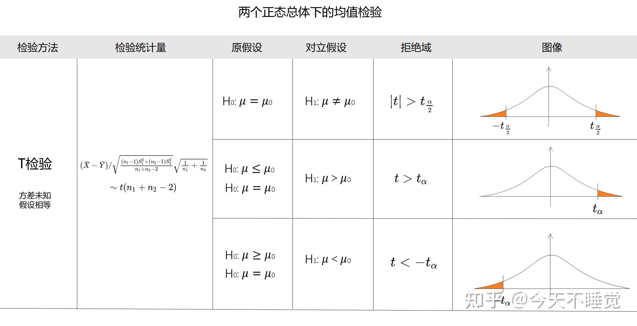 数理统计8.4-两个正态总体下的假设检验 - 知乎