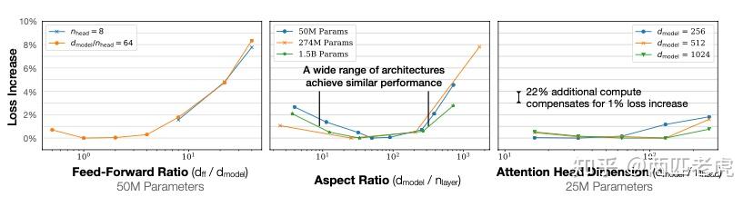 【大模型】Scaling Laws for Neural Language Models - 知乎