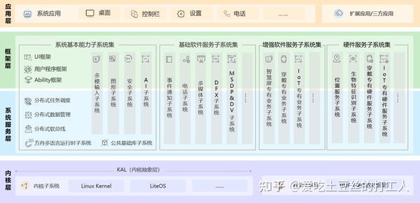HarmonyOS学习路之HarmonyOS 概述 - 知乎