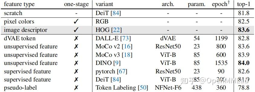 自监督学习系列（三）：基于 Masked Image Modeling - 知乎