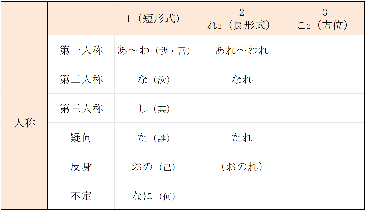 《日语史》（A history of The Japanese language）读书笔记/内容整理（四）：上古日语的词源和词汇 - 知乎