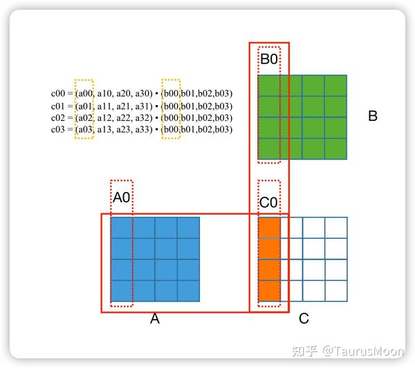 Neon优化第三章: 官方教你优化矩阵乘 - 知乎