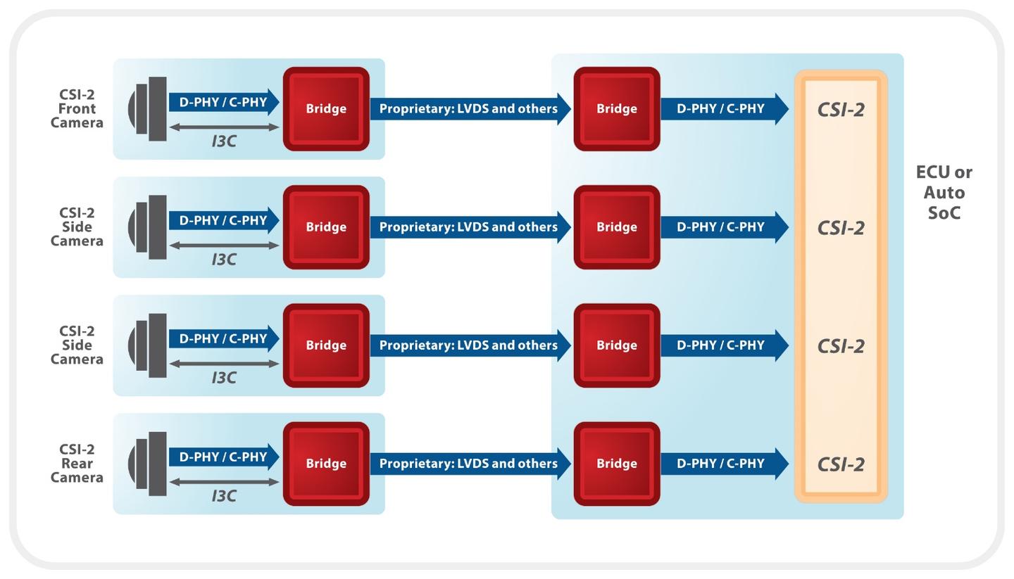 MIPI APHY：专为汽车而生 - 知乎