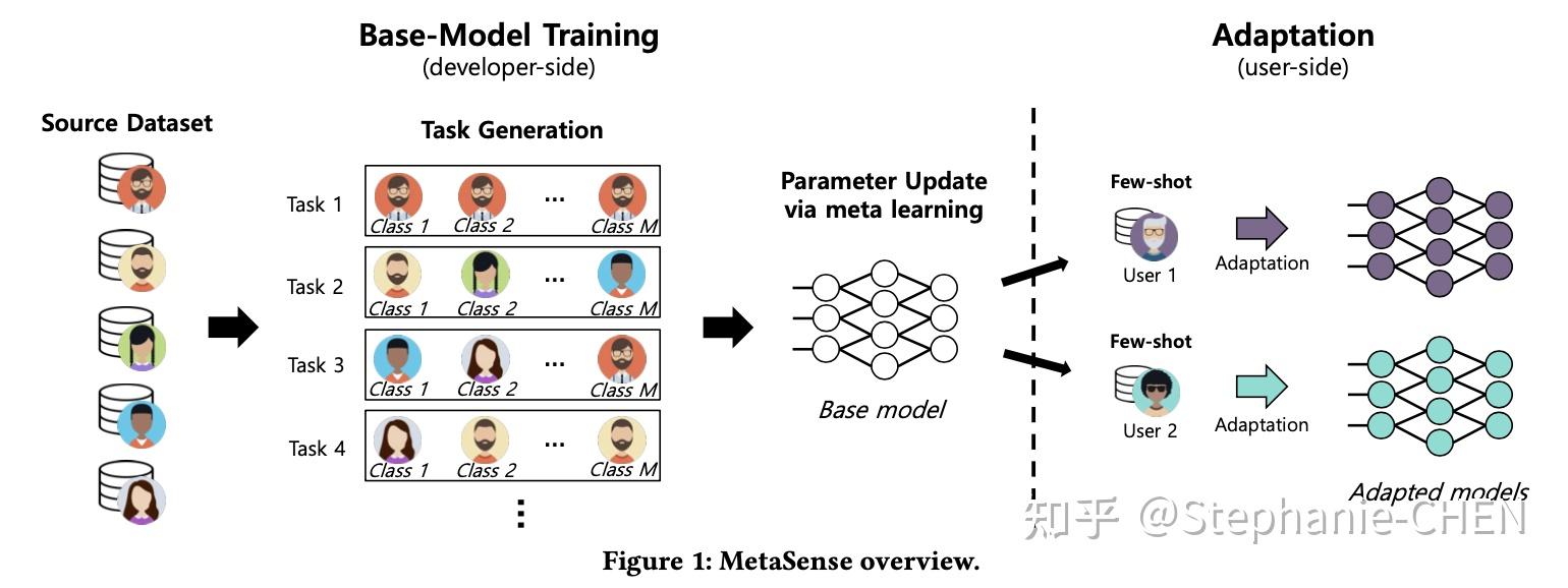 MetaSense: Few-Shot Adaptation to Untrained Conditions in Deep Mobile ...
