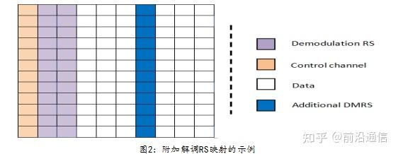 5G NR DMRS介绍 - 知乎