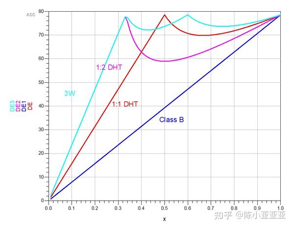 用电流源仿真各种Doherty架构理想情况特性 - 知乎