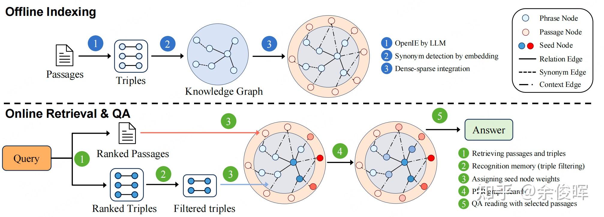 GraphRAG变种：HippoRAG进化到HippoRAG2.0,提升多跳复杂推理性能 - 知乎