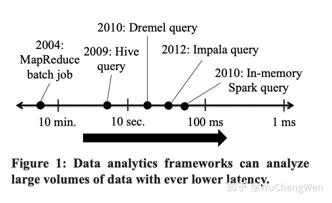 Sparrow: Distributed, Low Latency Scheduling学习笔记 - 知乎