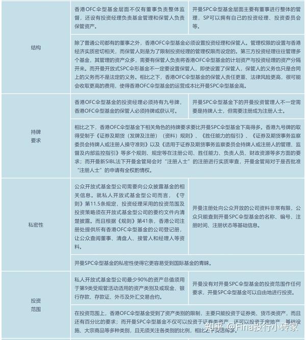 美元基金|香港开放式基金OFC公募私募基金七大特征及设立条件，投资管理人香港9号牌是否必须需要？是否强制需要托管？【附录开放式基金香港OFC与 ...