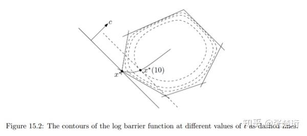 【数学】Barrier Method - 知乎