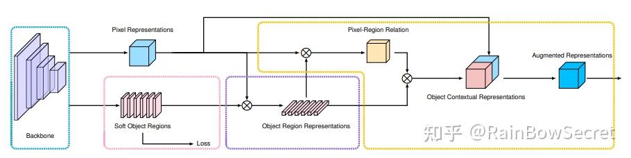 透过Transformer重新看OCRNet - 知乎