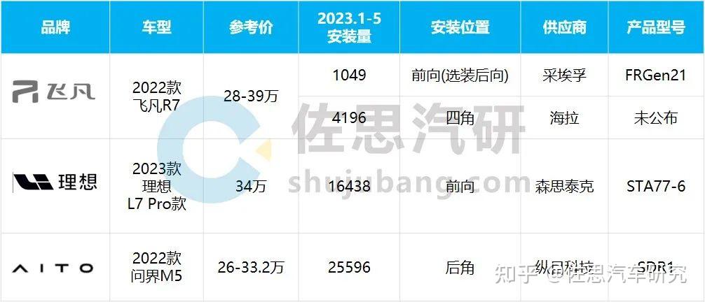 国外ADAS #Tier1 研究：#4D毫米波雷达 上量，#CMS 成新战场 @佐思汽研 - 知乎