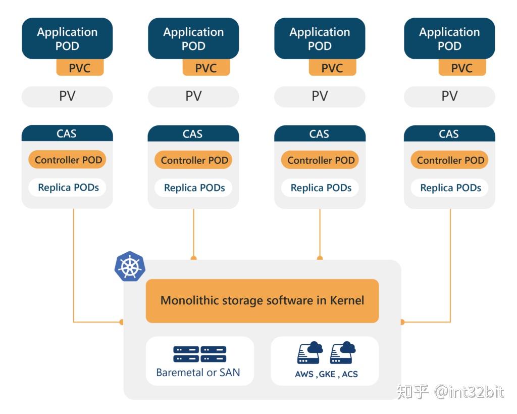 Kubernetes云原生开源分布式存储简介 - 知乎