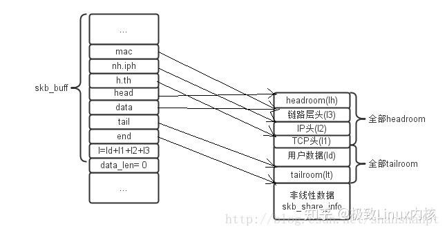 一文看懂Linux 内核网络协议栈 -sk_buff 结构体 以及 完全解释 - 知乎