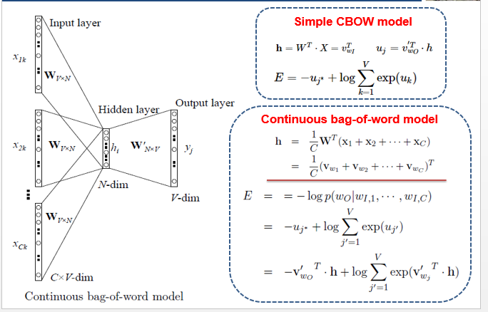 word2vec（cbow+skip-gram+hierarchical softmax+Negative sampling）模型深度解析 - 知乎