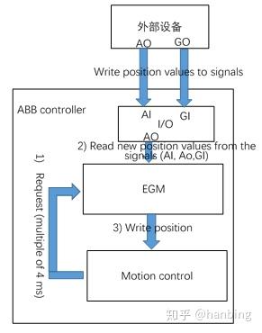 ABB EGM概述 - 沐夏aaron - 博客园