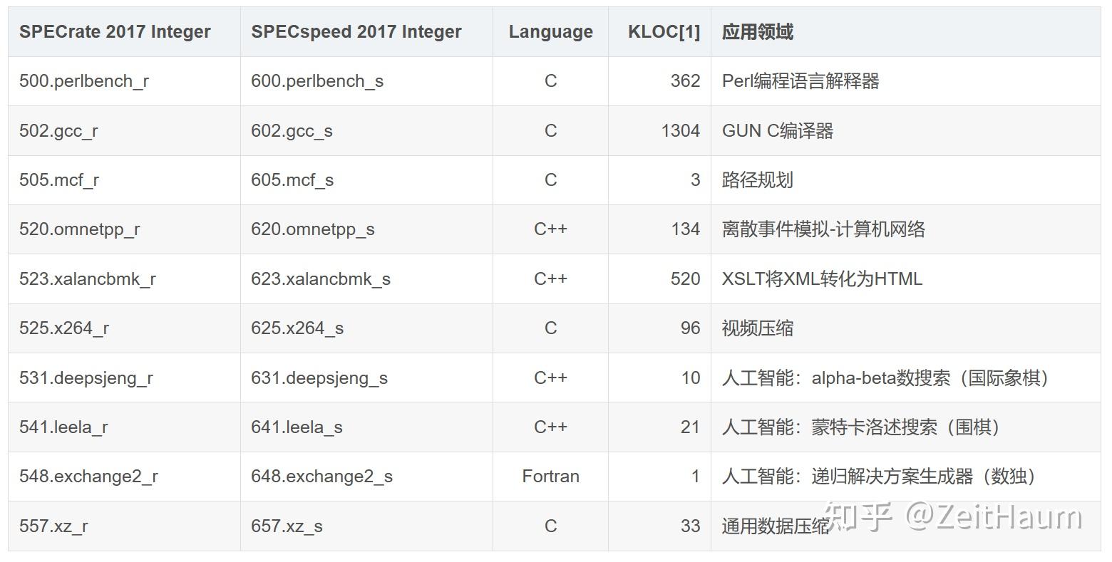 体系结构 - SPEC2017 benchmark调研 - 知乎