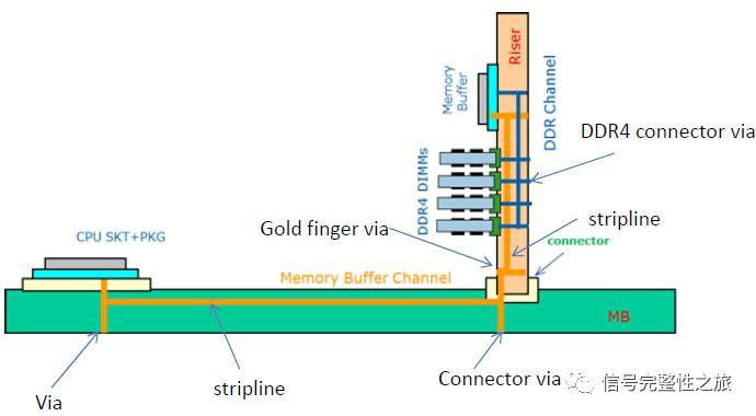 DDR4设计与仿真挑战 - 知乎