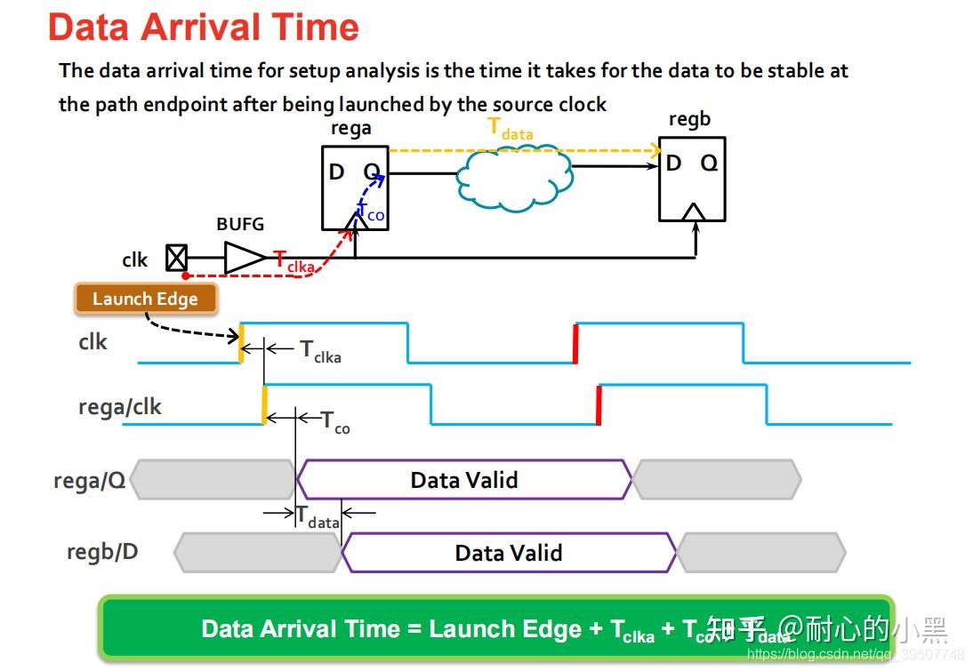 数据传输模式（建立时间与保持时间） - 知乎