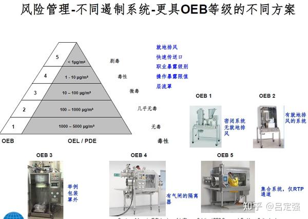 称量隔离器 - 知乎