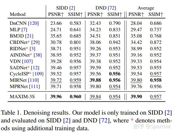 MAXIM: Multi-Axis MLP for Image Processing - 知乎