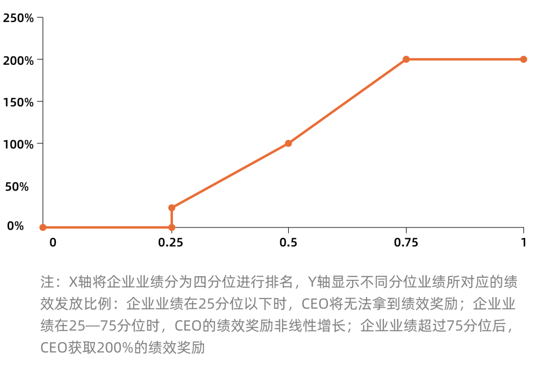 RPE合约如何影响企业高管激励与考核？这个分析最透彻 - 知乎