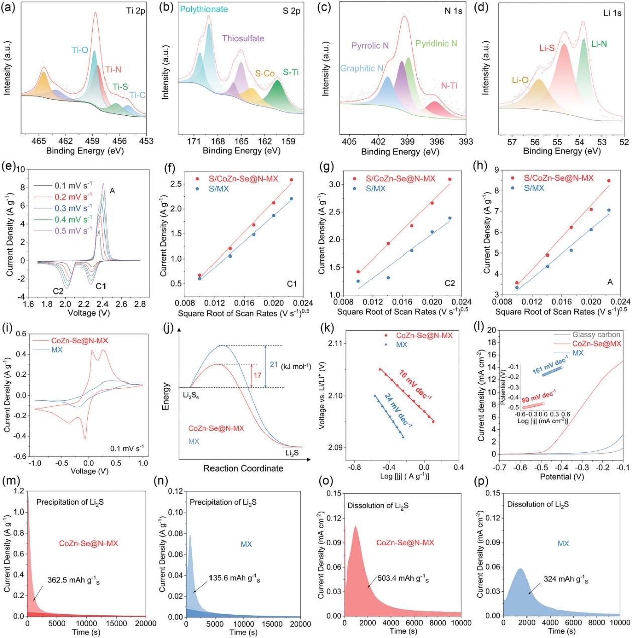 AEM：MOF/MXene自组装异质结，促进多硫化锂转化反应 - 知乎