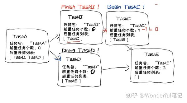 大象无形UE笔记九：TaskGraph - 知乎
