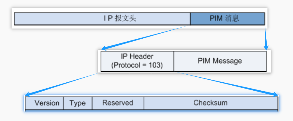IGMP/MLD/PIM/组播协议全解析【很详细】 - 知乎
