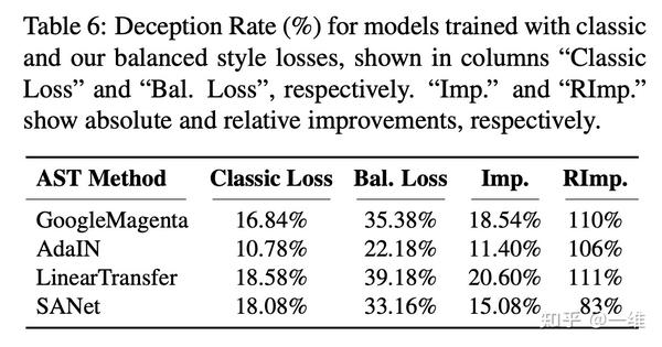 论文阅读 | Neural Style Transfer（NST）之 Arbitrary Style Transfer - 知乎