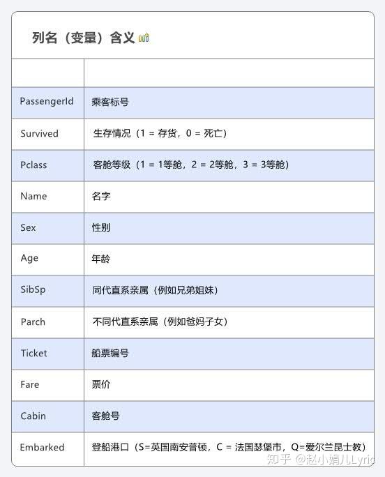 【python数据分析实战二】kaggle泰坦尼克号项目(逻辑回归模型) 知乎