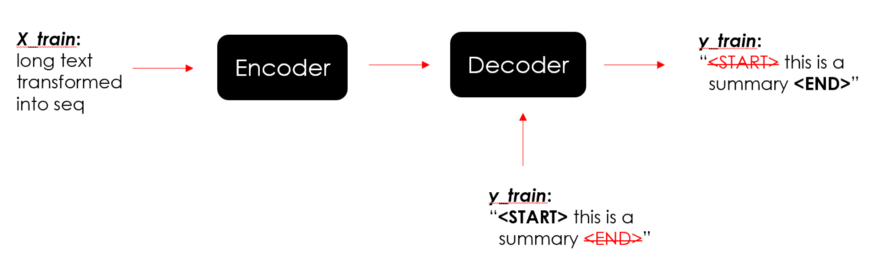 NLP 进行文本摘要的三种策略代码实现和对比：TextRank vs Seq2Seq vs BART - 知乎